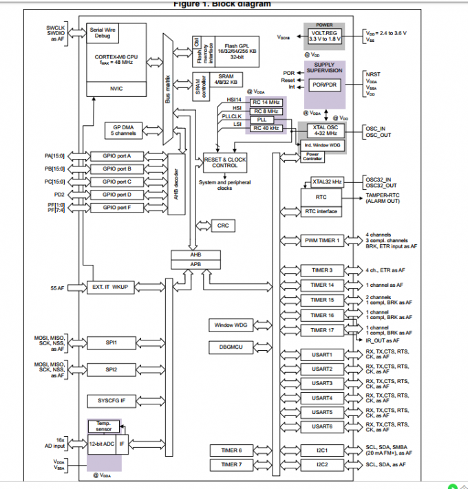 MCU Entry Level Cortex M0 Value STM32F030F4P6TR ARM Microcontrollers