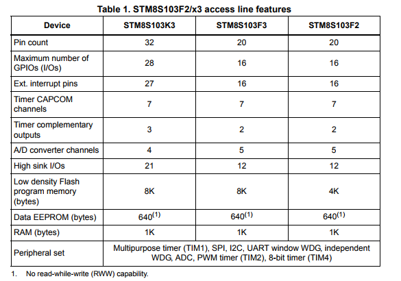 Mcu Access Line Mcu 16 Mhz Stm8s103f3p6tr 8kbyt 8 Bit Microcontroller 8773