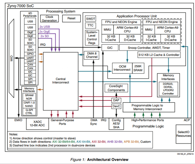 Xilinx Processor Dedicated Electronic Integrated Circuits XC7Z020-1CLG484I