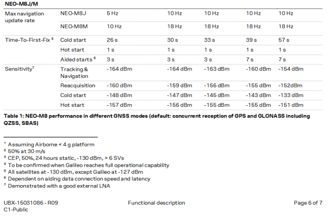 GNSS 1.575GHz 72 Channel I2C SPI GPS Modules U Blox NEO-M8N-0