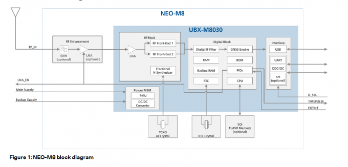 GNSS 1.575GHz 72 Channel I2C SPI GPS Modules U Blox NEO-M8N-0